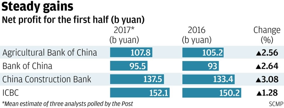 China’s big four state-owned banks set to announce improved first-half ...
