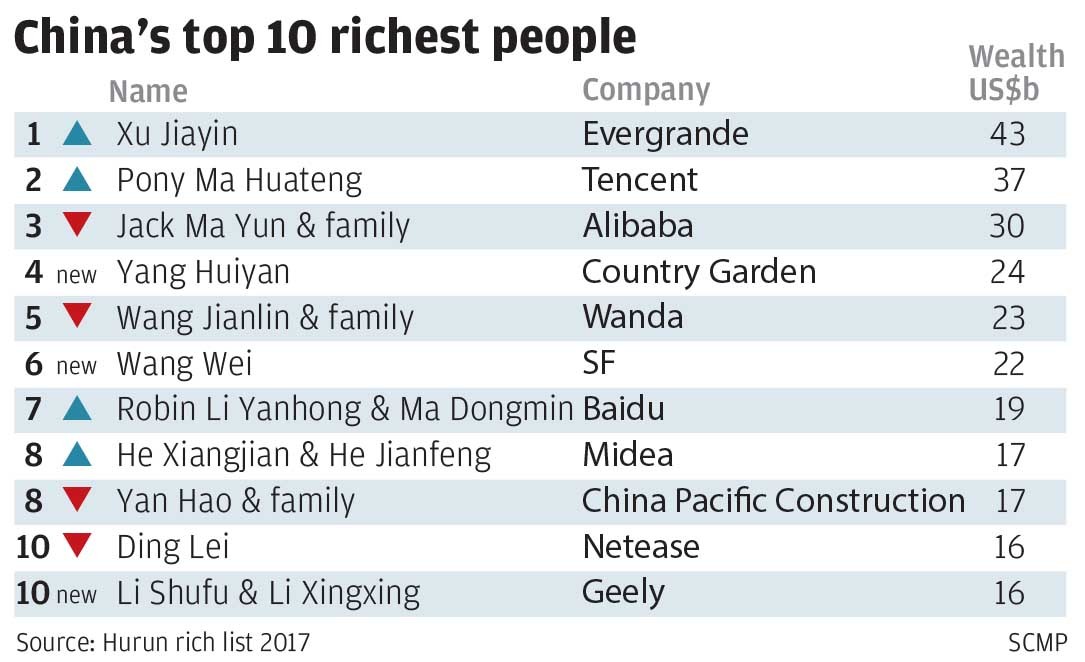 China’s richest 2,130 people have as much money as the world’s fifth ...