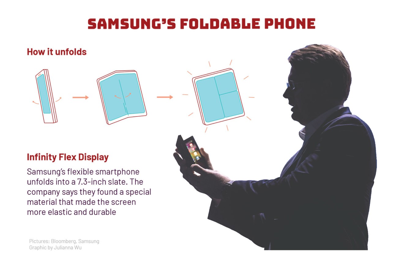 How Foldable Phones Like Samsungs Newest Handset Work South China